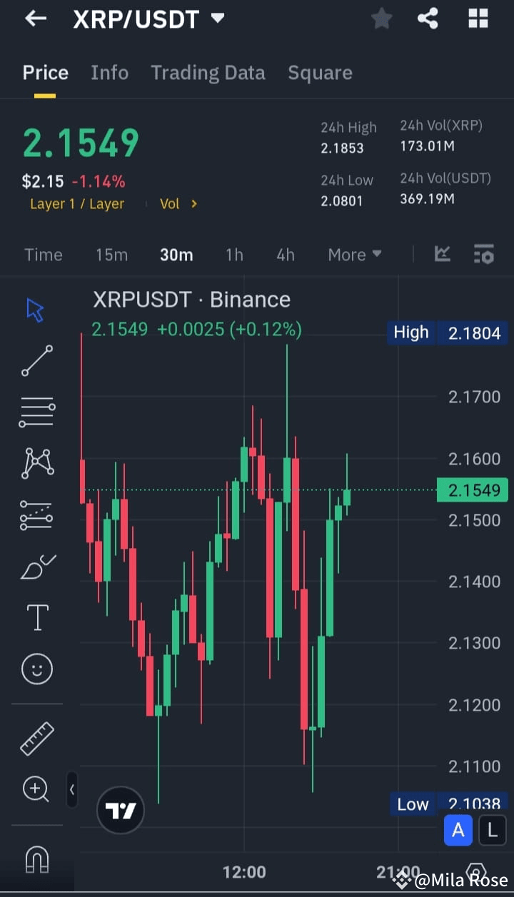 $XRP /USDT Upward Waves Loading 🔥📈 Ready to Catch the O | Mila Rose on Binance Square