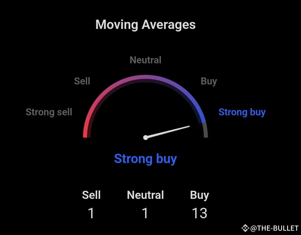 $SUI 1-hour/4-hours MA Strong buy signal Buy now. Ride the | THE-BULLET ...