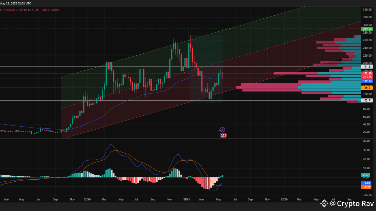 $SOL new ATH soon? | Cryptorav5 on Binance Square