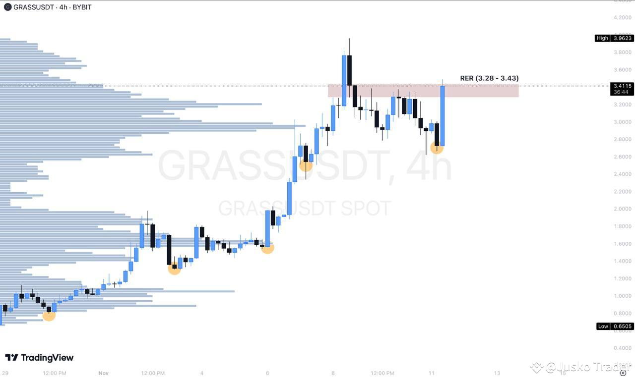 $GRASS 4H Analysis 🧠 $GRASS is in Strong Uptrend + Volume | Jusko ...