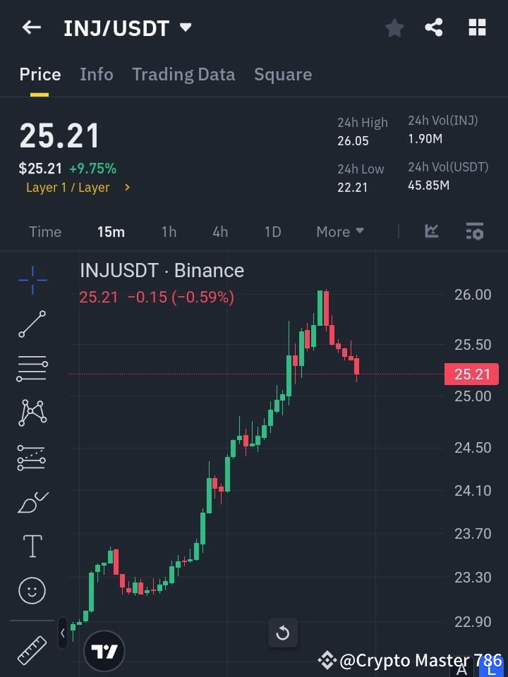$INJ /USDT Short Trade Signal!🔥💯 📉 Current Price: $25.21 | Crypto Master 786 on Binance Square