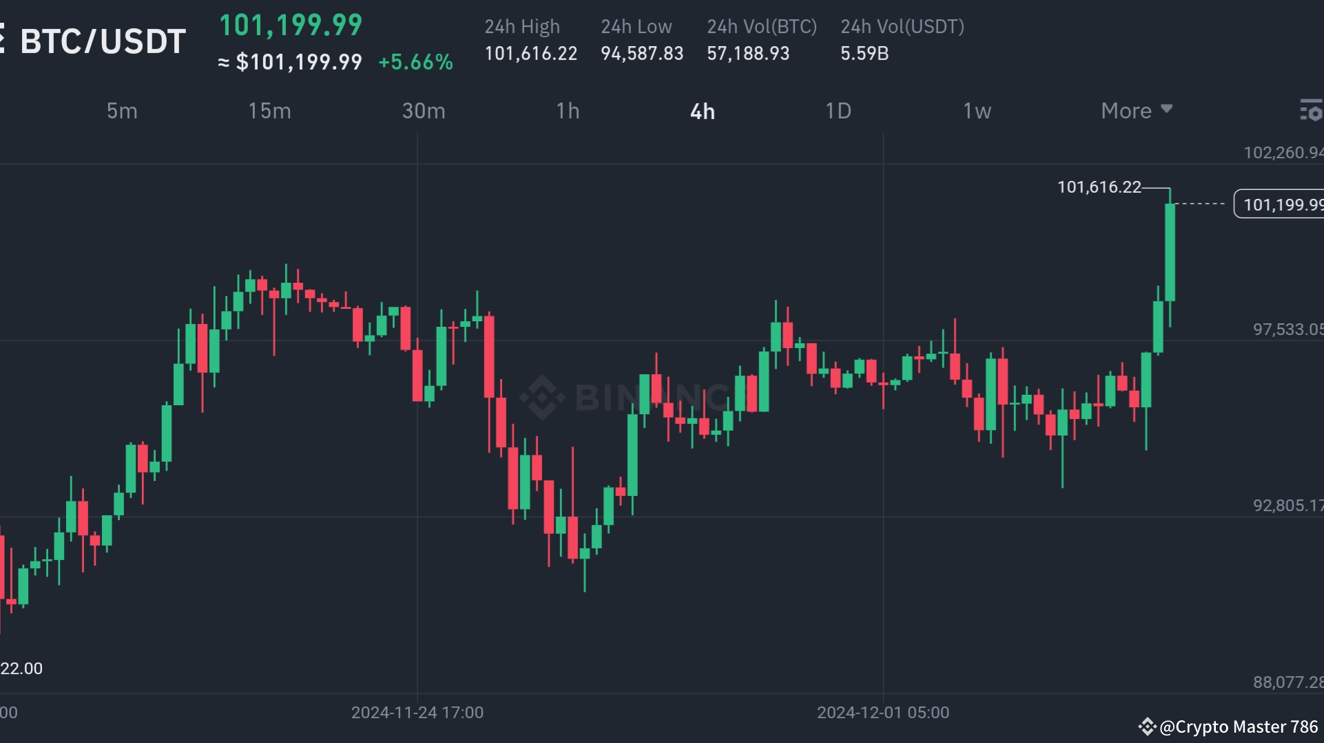 🚀 Breaking News Bitcoin Smashes $100,000 – What’s Next for the King of Crypto? 📈 | Crypto Master ...