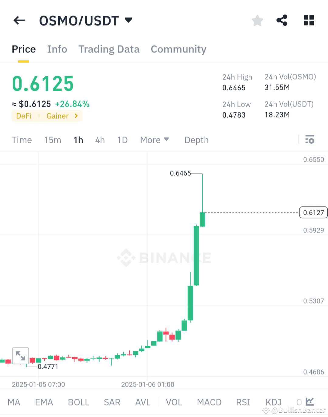 $OSMO /USDT: Skyrocketing Momentum – Breakout Alert .. 🚨 T | BullishBanter on Binance Square