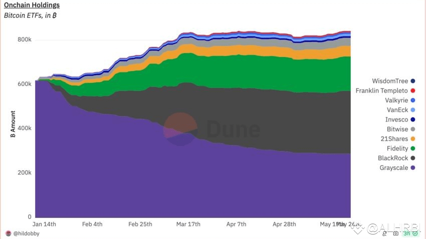 Bitcoin ETFs now hold 5% of the total supply | GLMOD on Binance Square