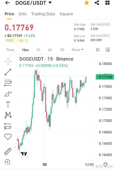 $DOGE /USDT Technical Analysis Update Current Price: $0.1 | RB-Trader on Binance Square