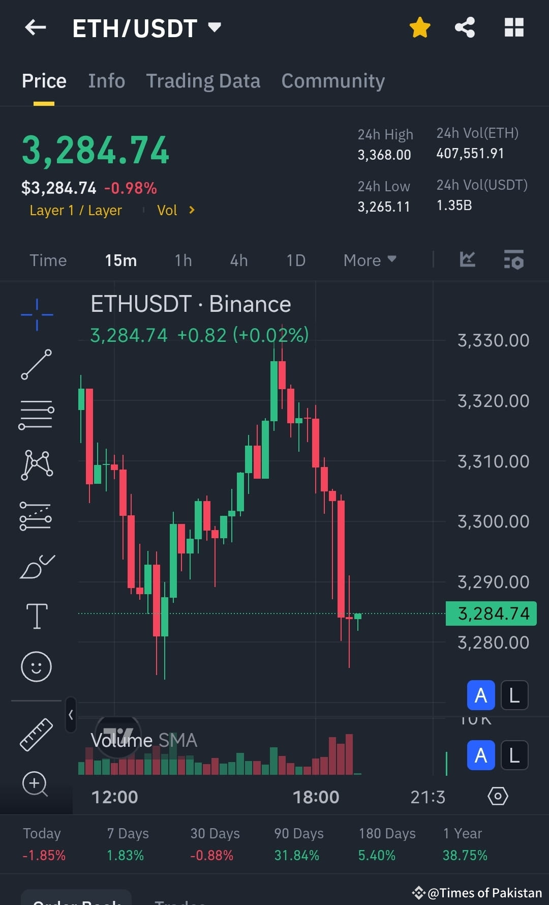 $ETH is on Fire! Will You Catch It or Watch It Burn? The ma | Times of ...