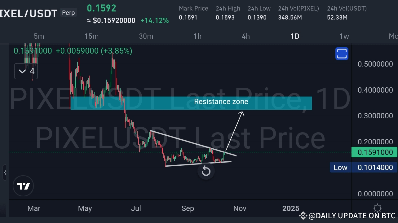 PIXEL COIN ANALYSIS 🔥🔥👇 BIG PUMP SOON 🔥🔥👇 | DAILY UPDATE ON BTC on ...