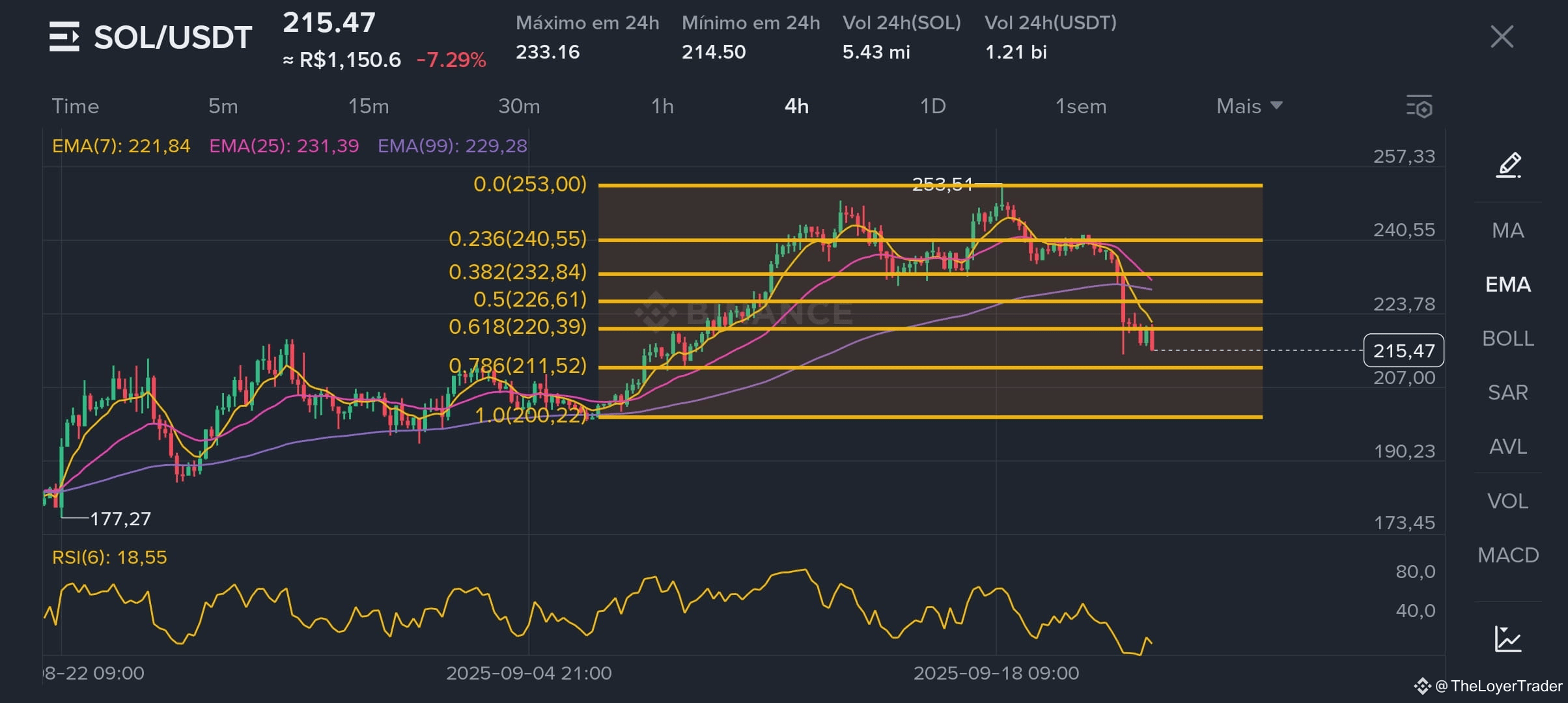 🚨 SOL/USDT Analysis (4h Chart) Currently, Solana (SOL) is ...