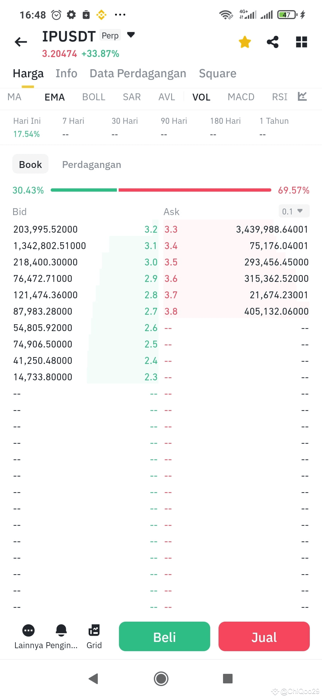 $IP 3.3 vamos lá, espere aí..!! | ChiQoo29 no Binance Square