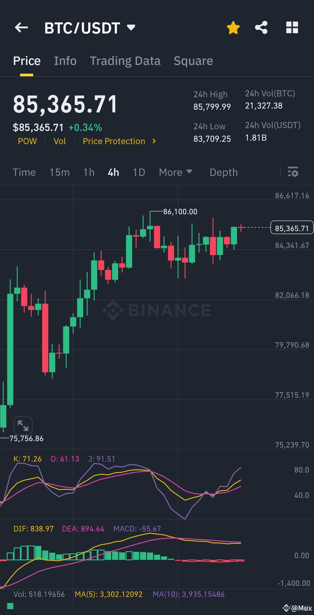 $BTC MACD has been negative on the 4hr chart since the weeke | Mux on Binance Square