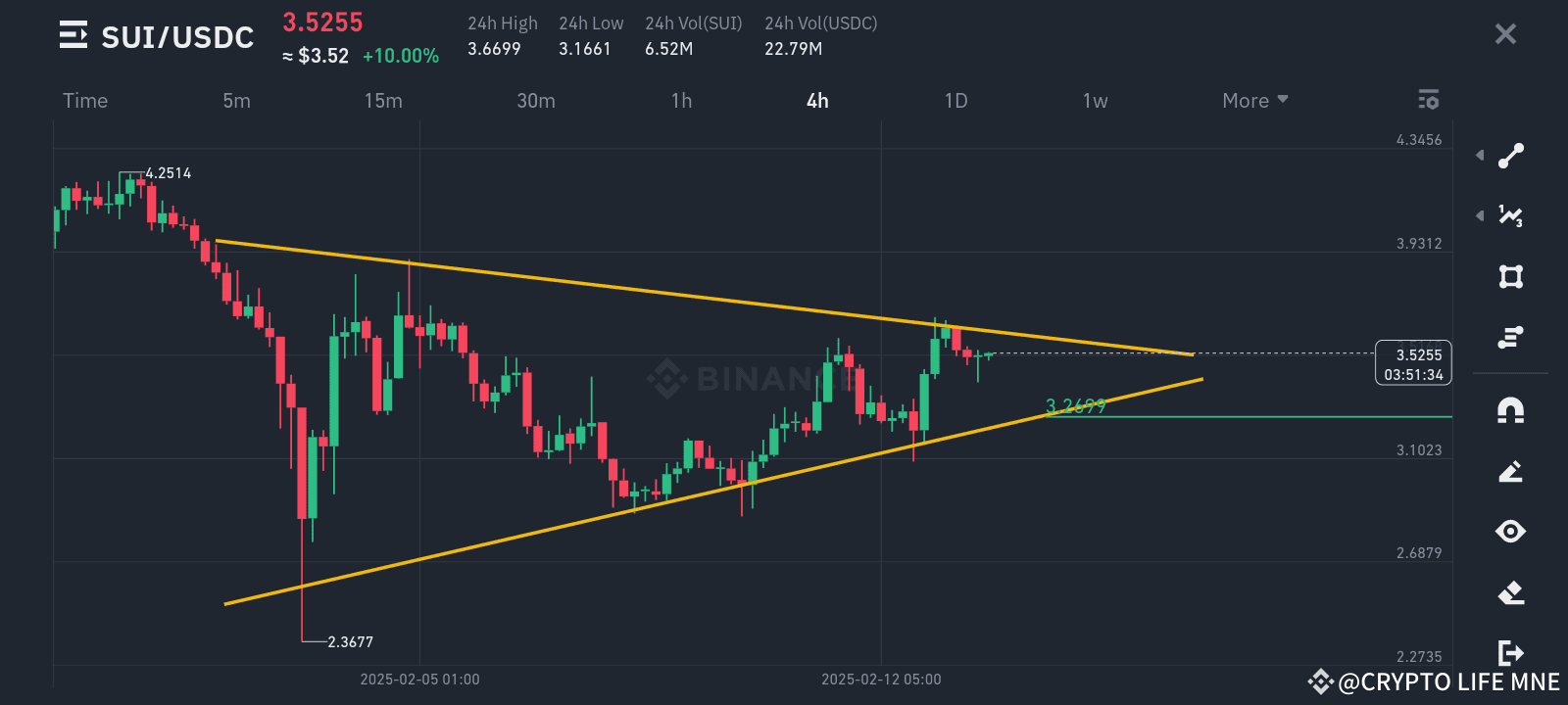 $SUI Next Move Analysis And Potential Trade Opportunity Aler | CRYPTO LIFE MNE on Binance Square