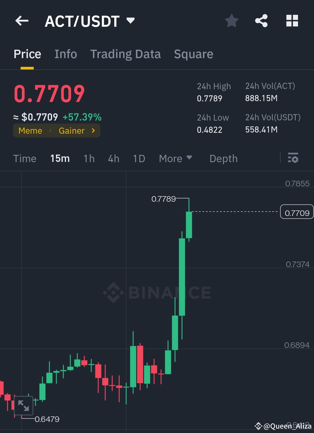 $ACT $ACT ACT/USD Market Update: Trading | AlphaAnalyst on Binance Square