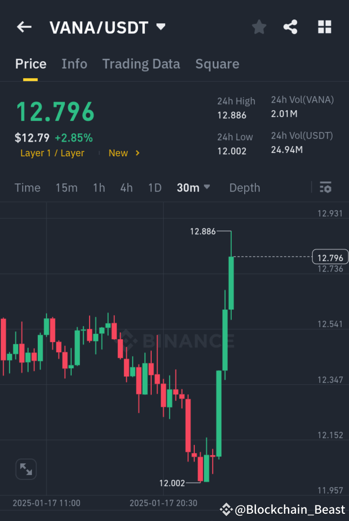 $VANA /USDT Bull Run Alert!🔥💯 🚨 Bullish Zone Start – Ent | Blockchain_Beast on Binance Square