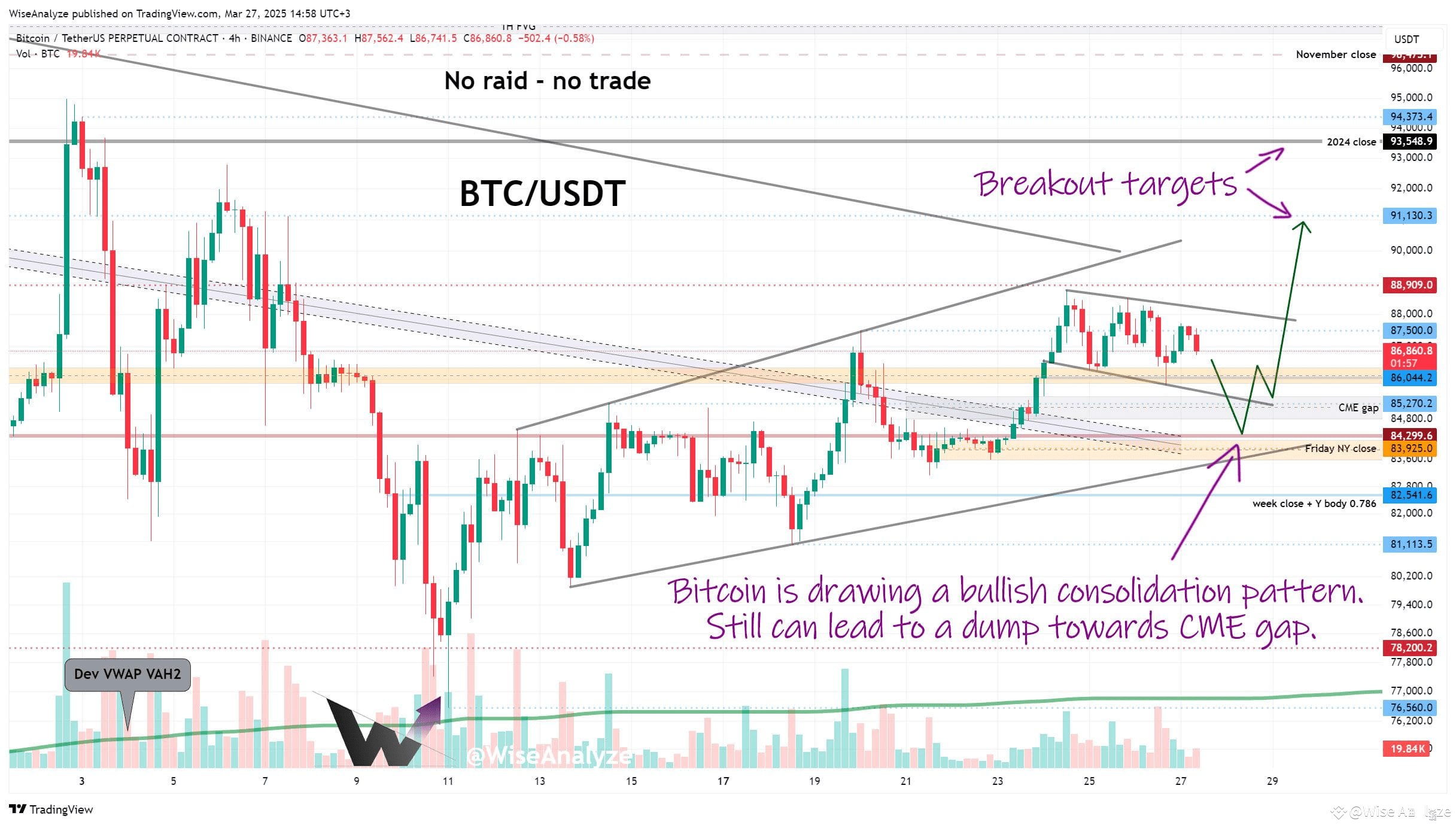 📉 Bitcoin Daily 📈 Yesterday’s forecast for a BTC dip to t | Wise ...