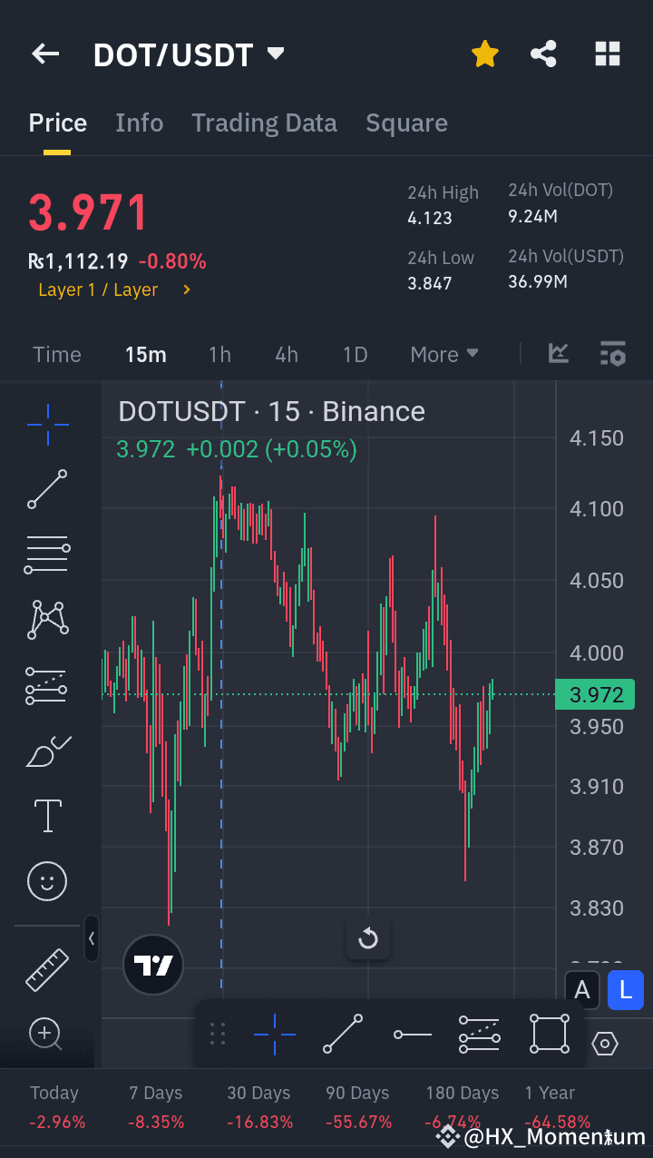 🔥🚀$DOT USDT Long Trade Signal DOT is trading near a key | HX_Momentum ...