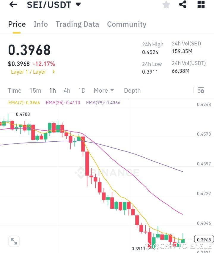 $SEI 🦅 💥SEI/USDT Analysis 📉📊 Market Sentiment 🧠 #SEI | CRYPTO-EAGLE on Binance Square