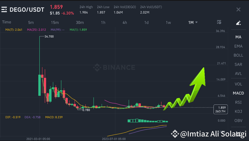 ATTENTION NOW 📢 $DEGO it’s good coin for long term guys Ag | Imtiaz Ali ...