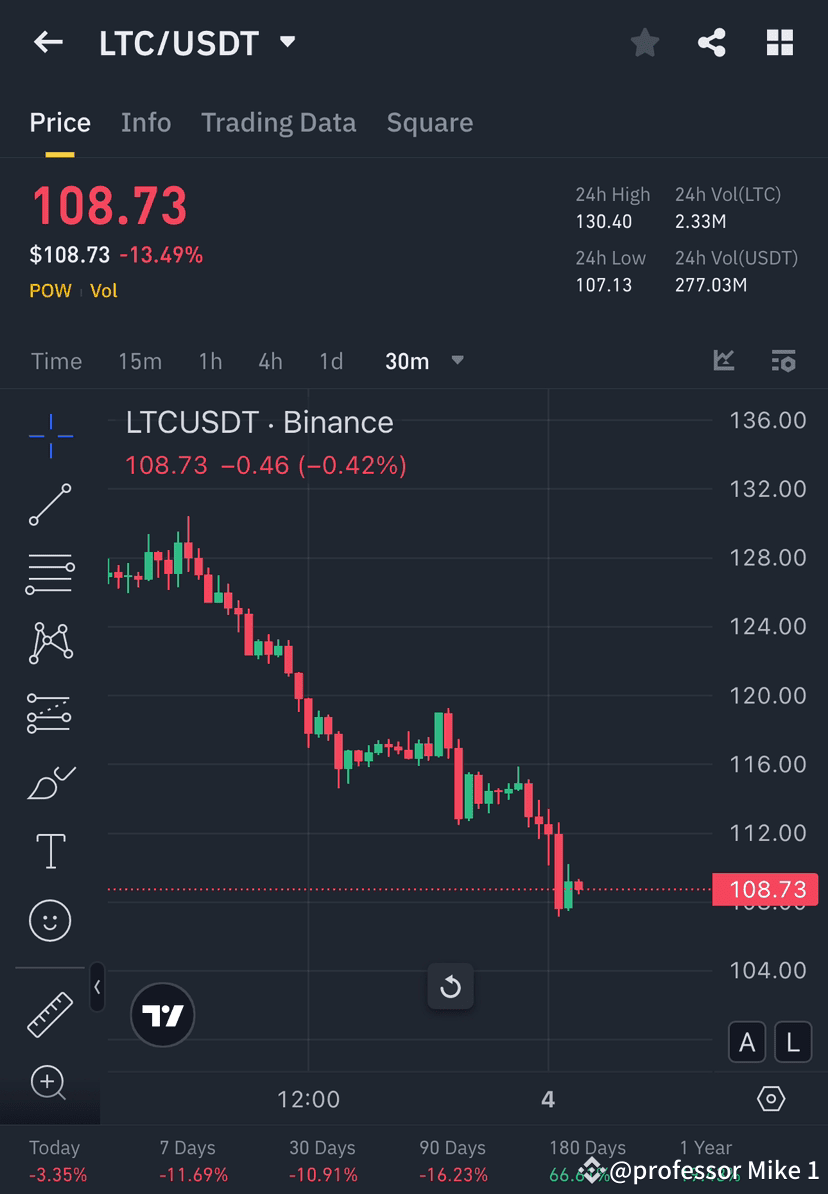 $LTC /USDT – Bearish Breakdown Alert 🚨🔥 Litecoin (LTC) is | professor Mike 1 on Binance Square