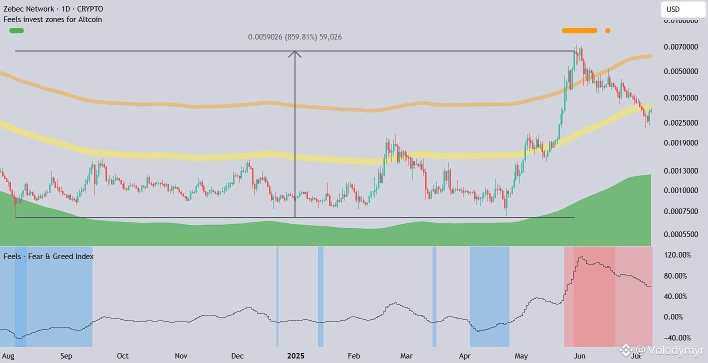 $ZBCN is testing the yellow zone. 📝 After our mention of t | Volodymyr ...