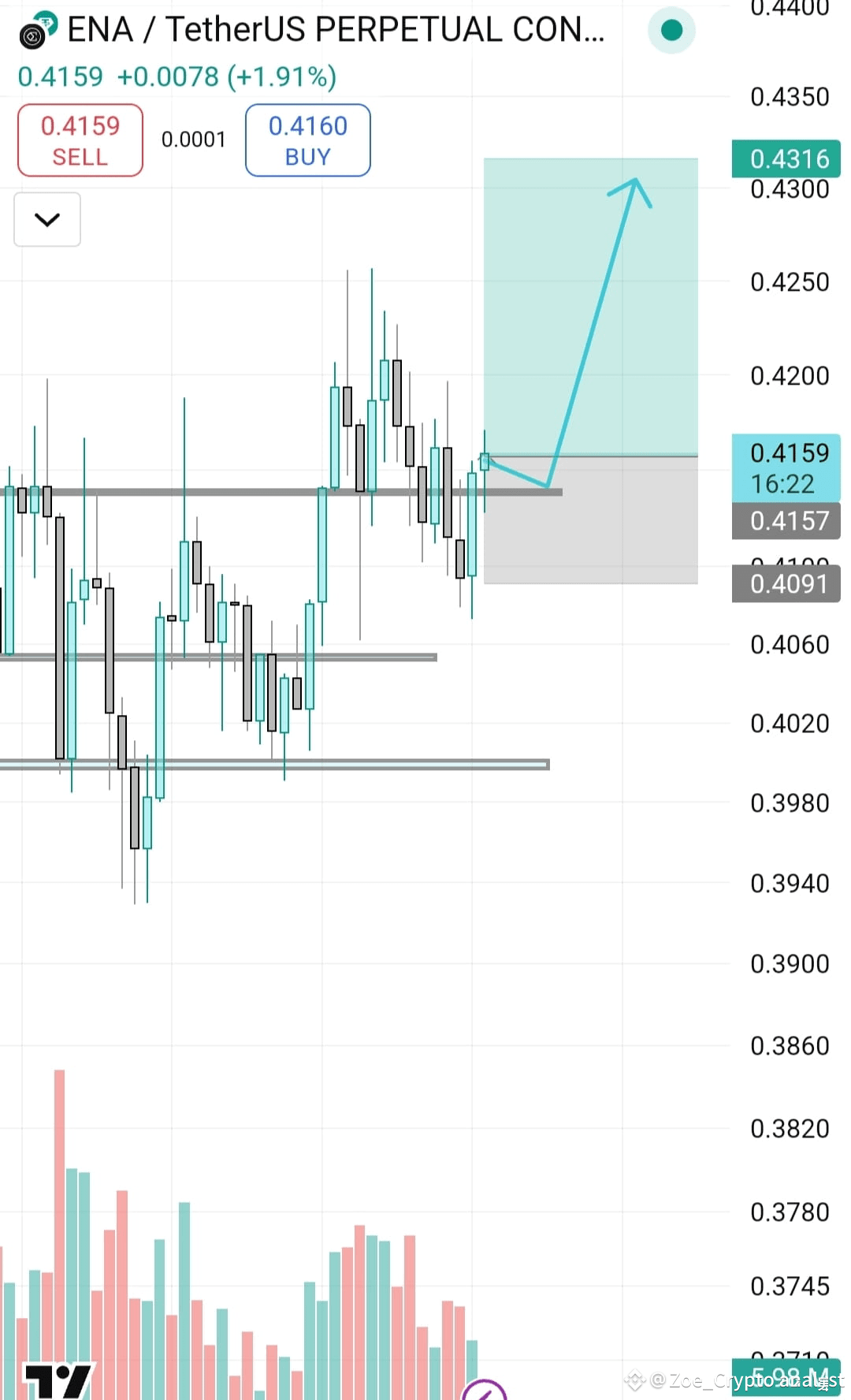 $ENA /USDT Bull run alert 🔥 💯 BULLISH MOVE BREWING — SUPP | Zoe_Crypto analyst on Binance Square