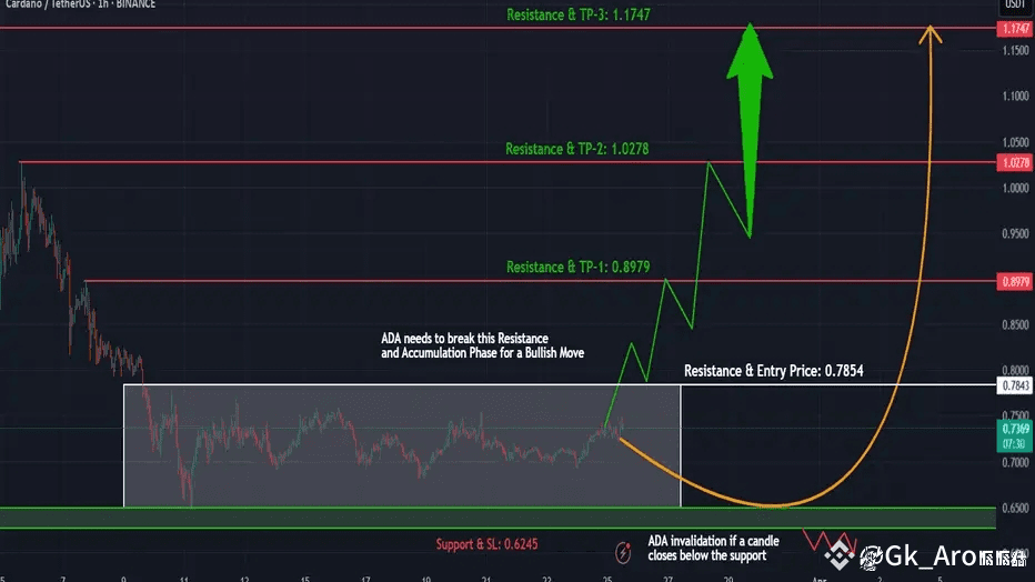 ADA Poised for a Bullish Breakout? Key Levels to Watch!🧐🧐 | Gk_Aronno on Binance Square
