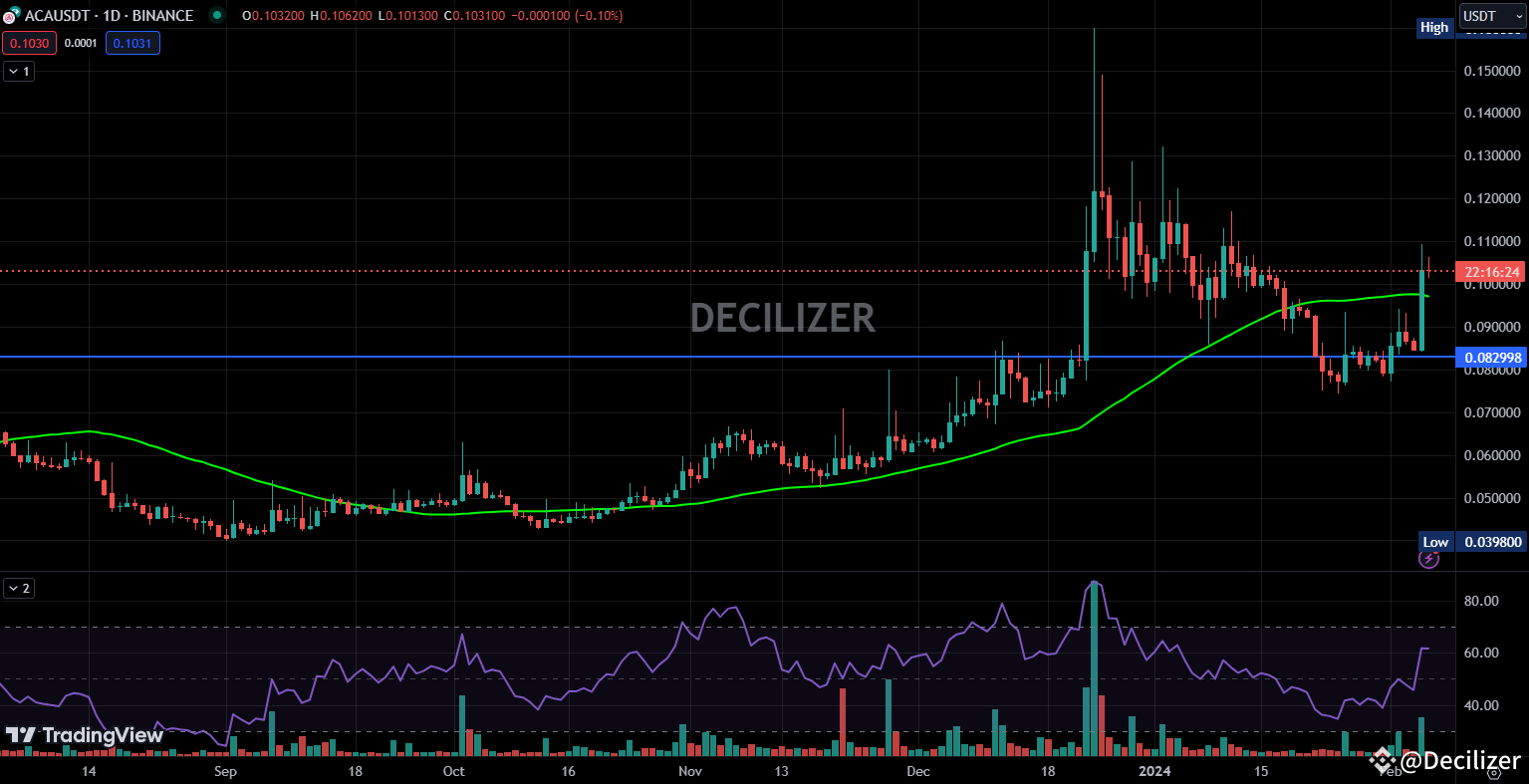 $ACA is shown strong endurance by remaining stable at the $ | Decilizer ...