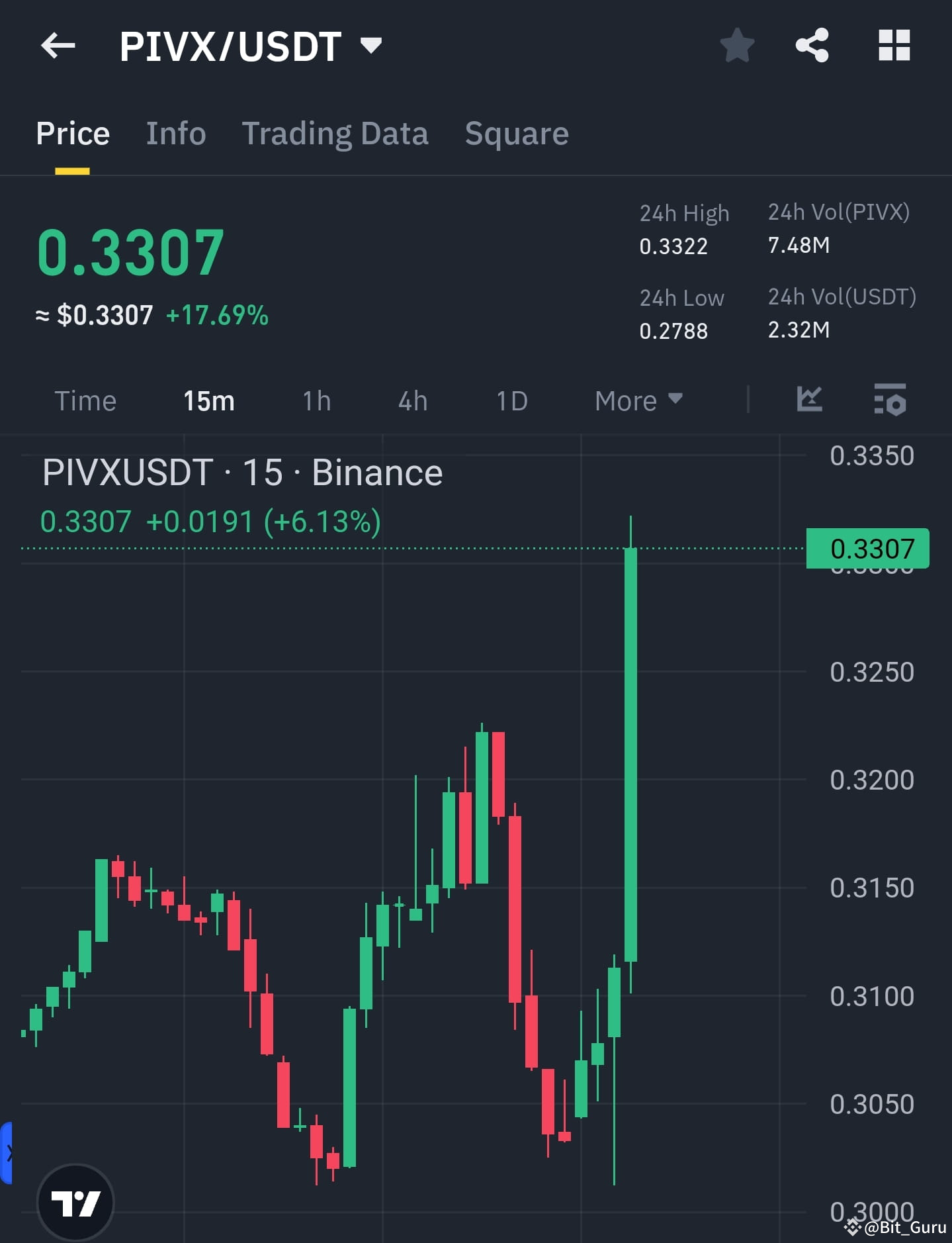 🚀 $PIVX Trading Signal – Watch for the Surge! 🚀 🔥 Curr | Bit_Guru on Binance Square