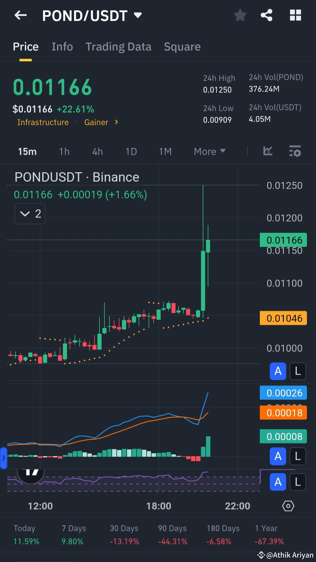 📊 $POND /USDT Market Update (12 March 2025) 💰 Current Pr | Athik Ariyan on Binance Square