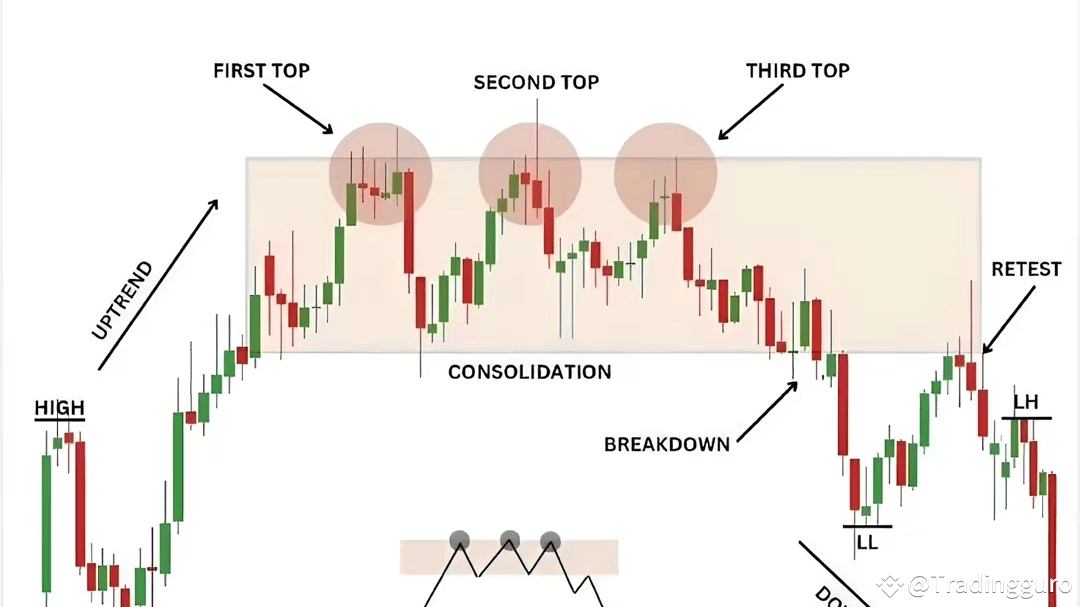 Understanding the Triple Top Pattern for Binance Traders , Also biggner ...