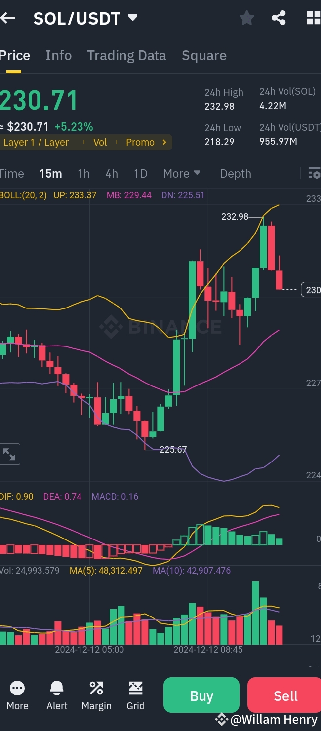 $SOL Short Liquidation Alert A massive short liquidation wo | Willam Henry on Binance Square