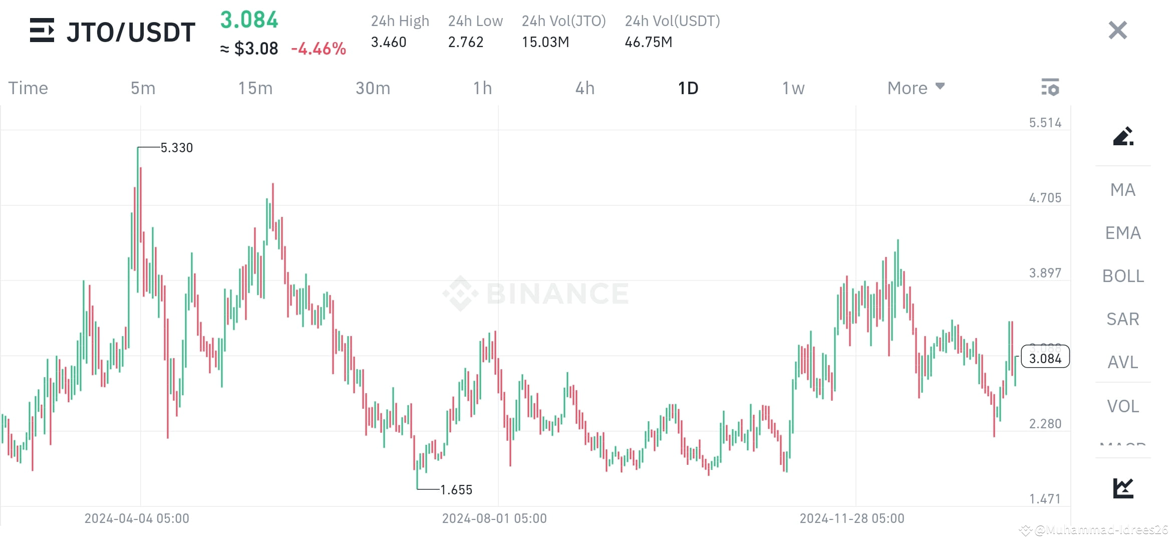 Breaking Alert on $JTO Massive Short Liquidation Spotted! | Muhammad-Idrees26 on Binance Square