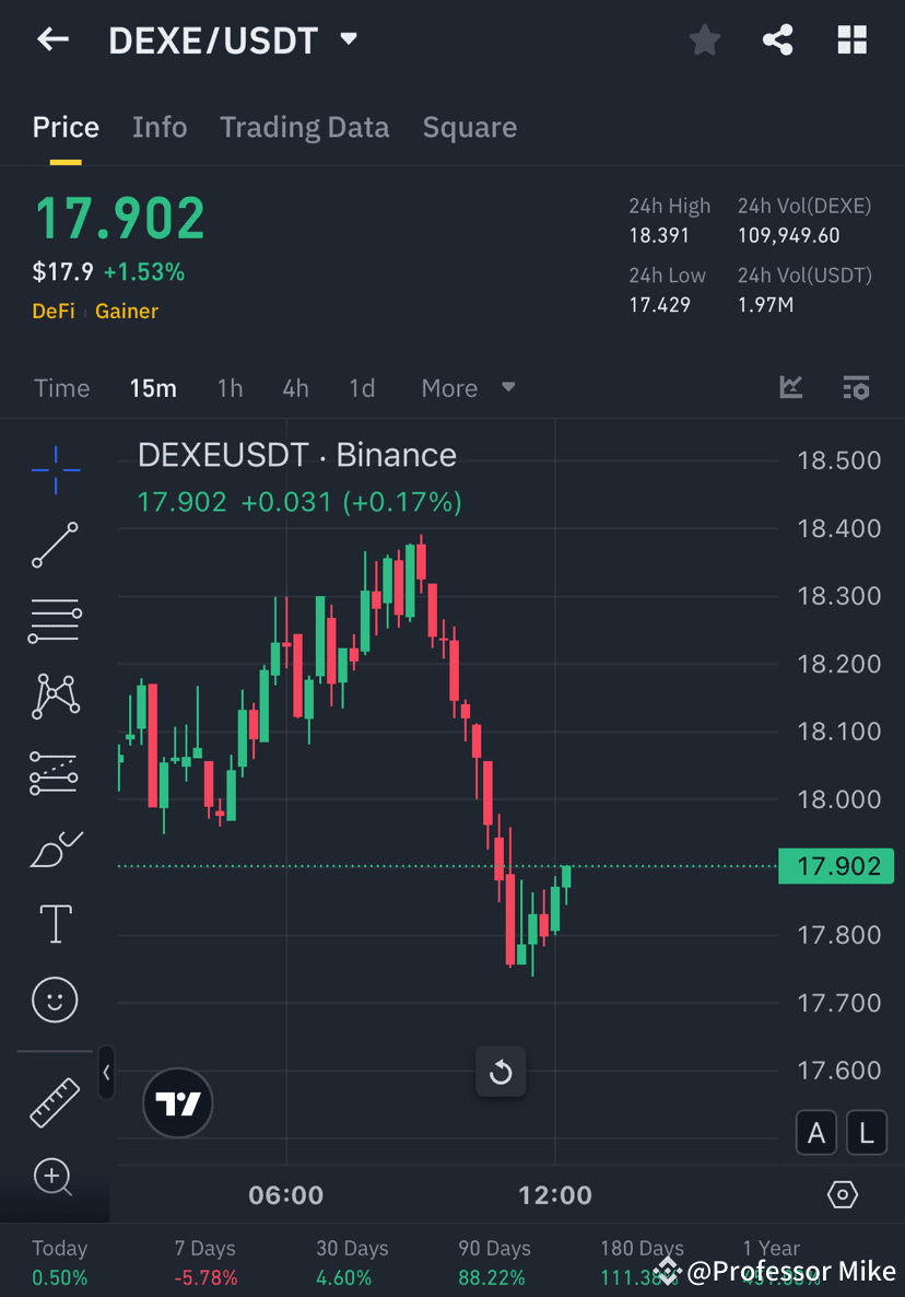 $DEXE /USDT – Bull Run Alert! DEXE has bounced back strongl | Professor Mike on Binance Square