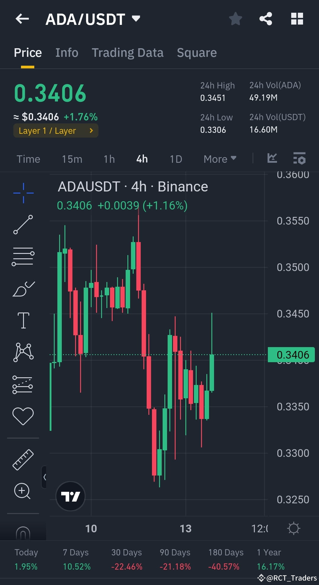 🚀 Cardano (ADA) Technical Analysis 1. Support and Resistan | Professor Mike on Binance Square