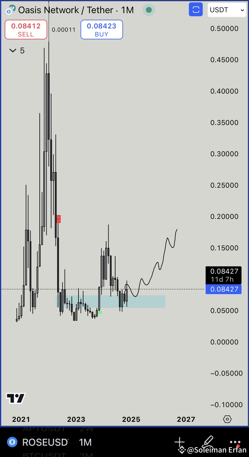 $ROSE Bullish Chart monthly Chart Rally soon | Soleiman Erfan on ...