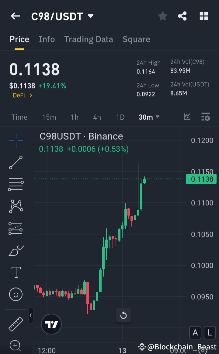 $C98 /USDT Market Update & Trading Setup 🚀 Strong Momentum | Blockchain_Beast on Binance Square