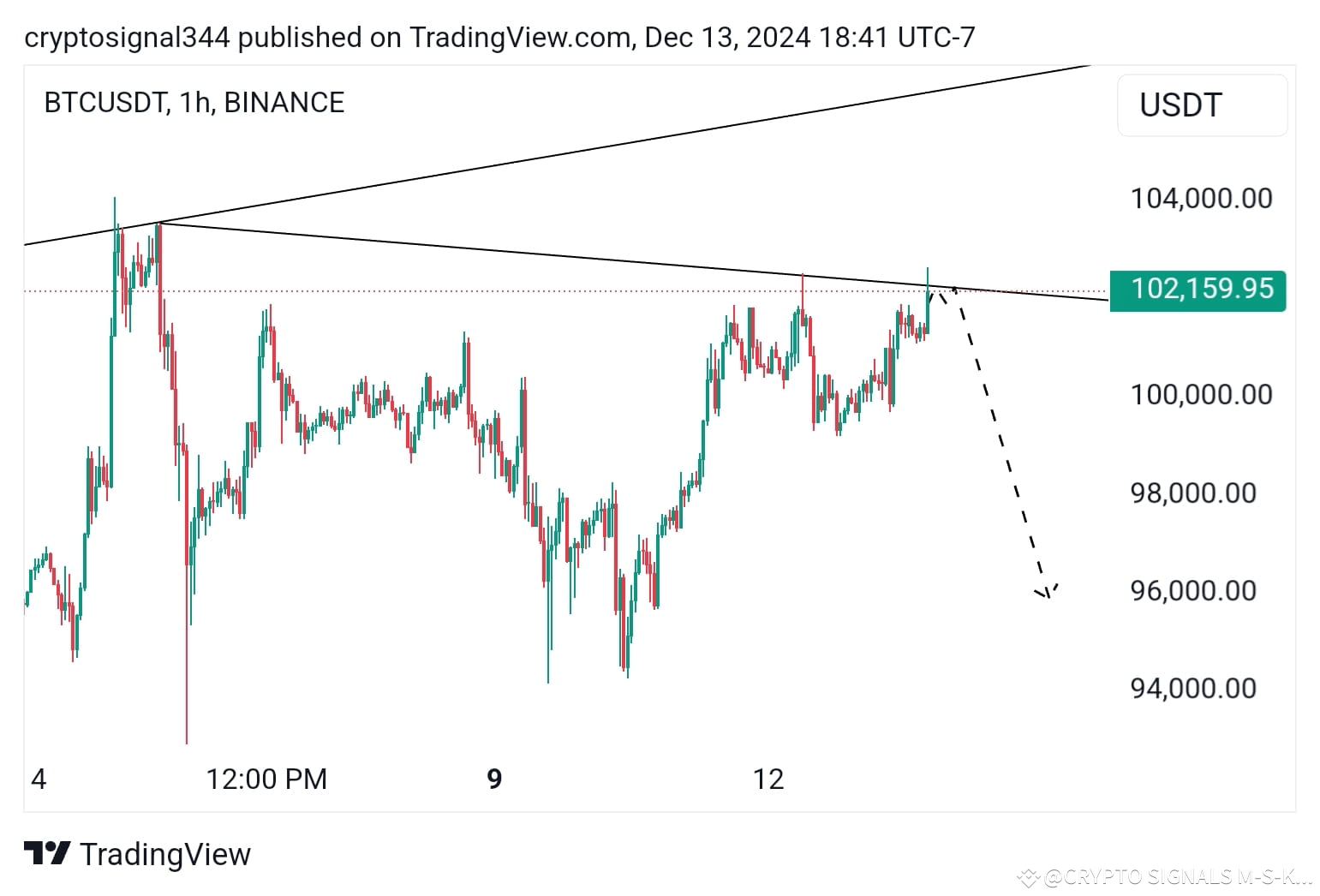 💰 #BTC USDT next Excepted move $BTC $ETH $XRP #BTC☀ #ethe | CRYPTO SIGNALS M-S-K-344 on Binance ...
