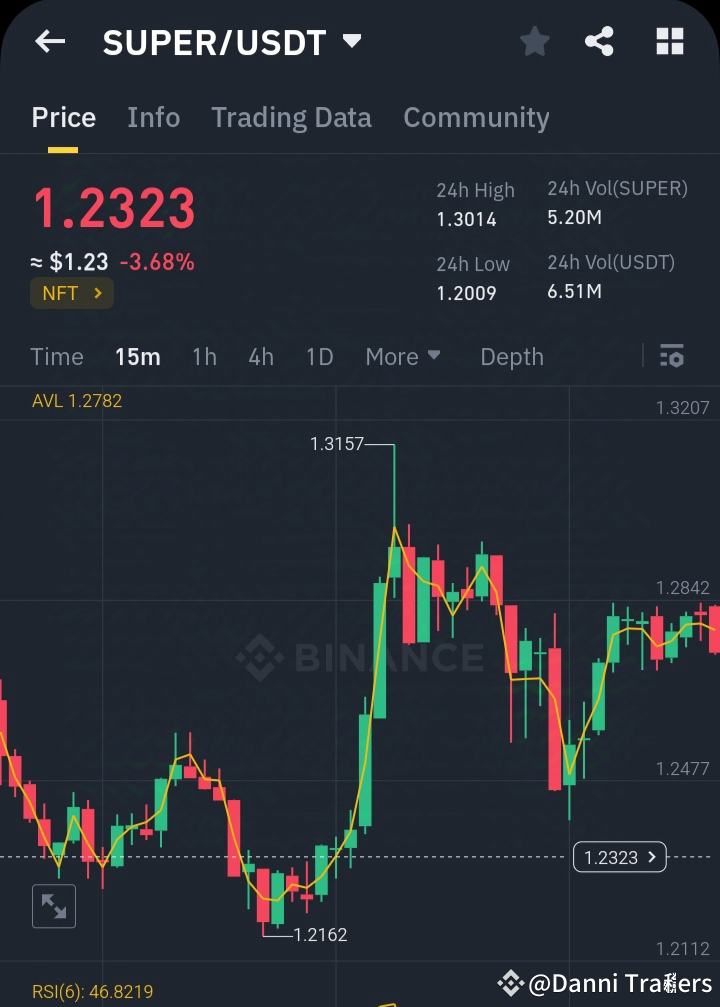 Cryptocurrency Trading Signal Alert for SUPER/USDT on the 15 | Danni Traders on Binance Square