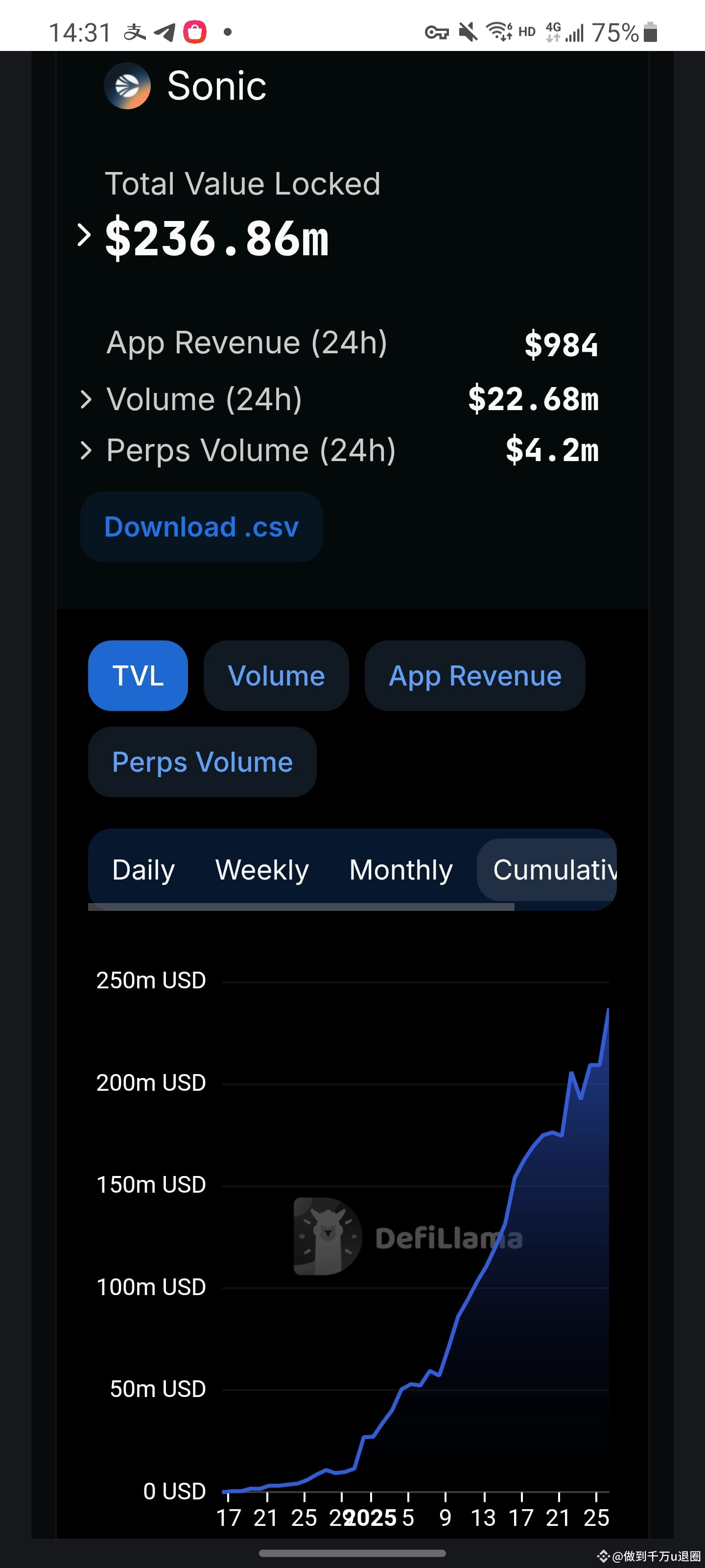 $S AC发力，TVL疯涨成这样，Dapp疯狂落地。价格居然还在下跌，严重背离。这是21年初的味道。 btc只要不崩，随 | 做到千万u退圈发布于币安广场