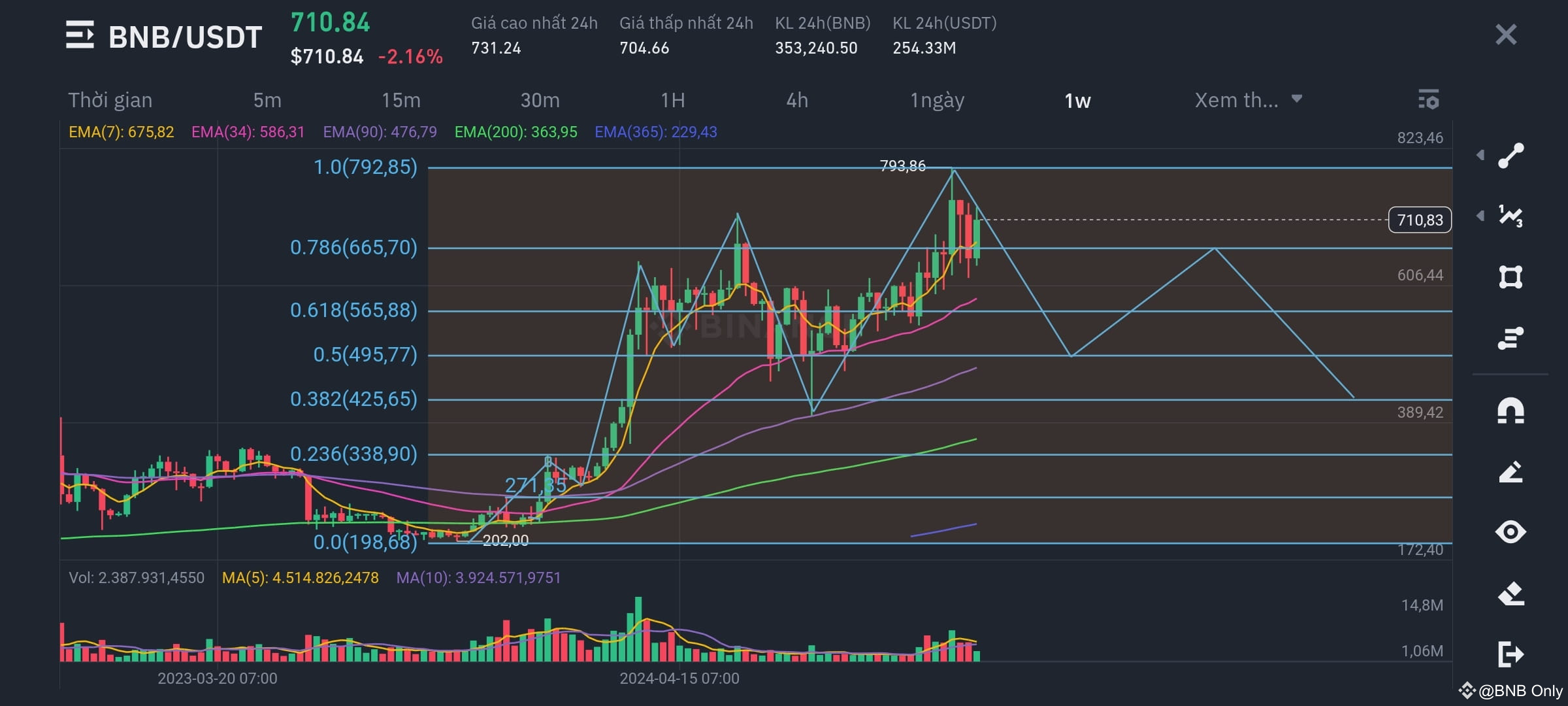 $BNB $BTC Long-term trend analysis Main trend: The pr | BNB Only on ...