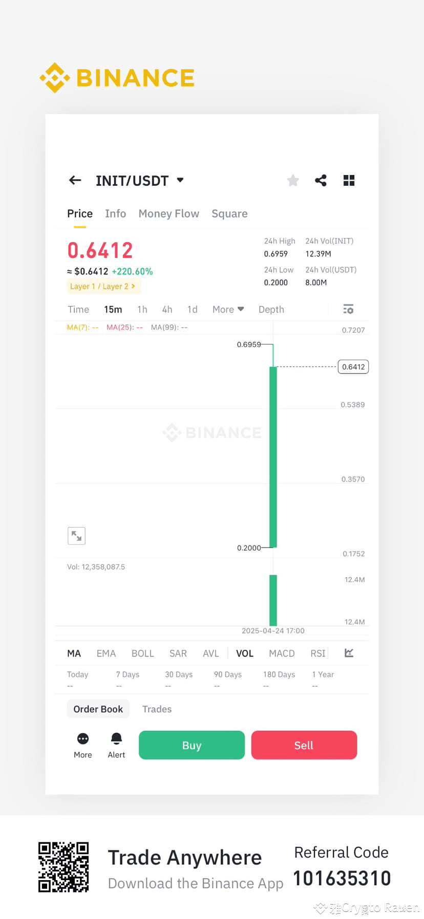 $INIT just listed on Binance 👀 Now trading above more than | Crypto Raven on Binance Square