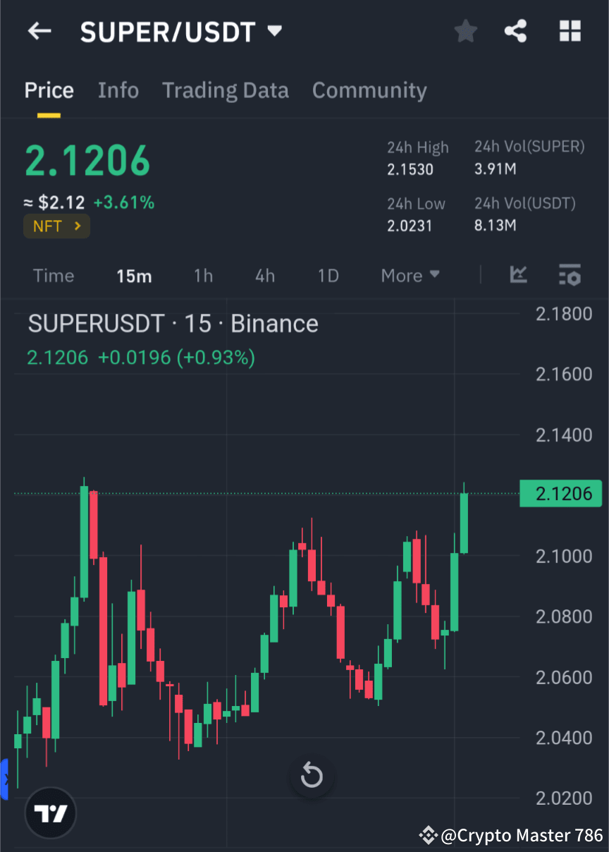 $SUPER 📊 SUPER/USDT Technical Analysis - Bulls in Contro | Crypto Master 786 on Binance Square