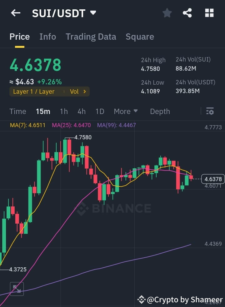 🚀Market Update: $SUI / USDT 📊 $SUI has shown impressive pe | Crypto by Shameer on Binance Square