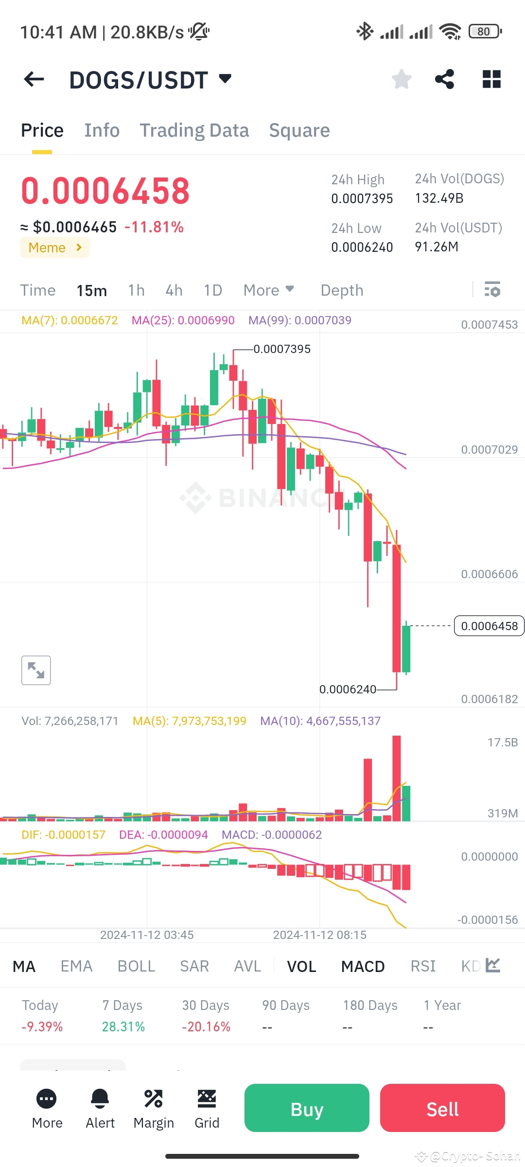 can buy #Dogs | Crypto- Sohan on Binance Square
