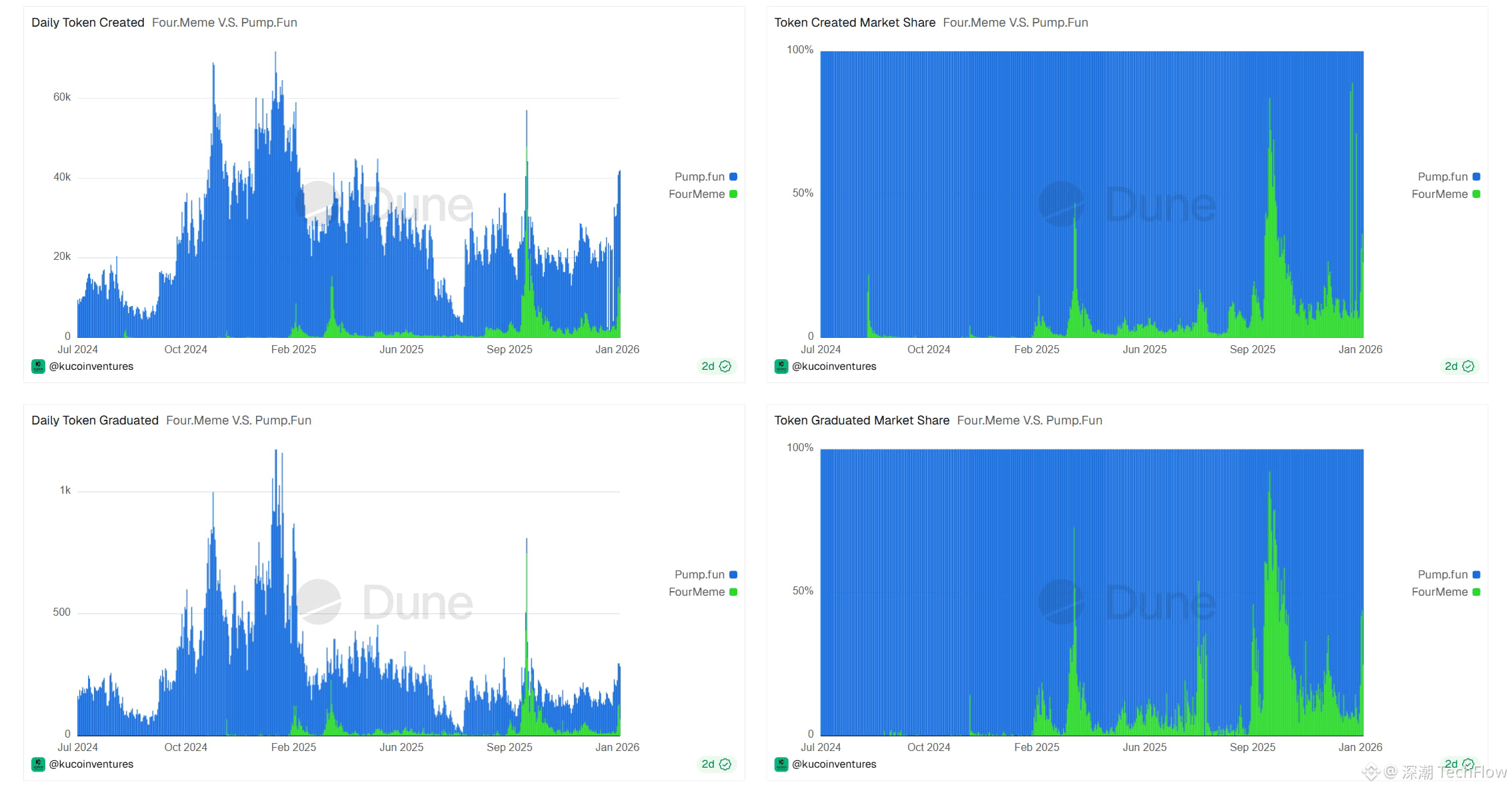 Hotcoin Research | Solana vs BSC Meme 生态对比分析：Meme主战场的演进与未来 | 深潮 ...