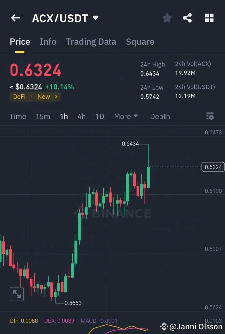 $ACX ACX/USDT - Breakout Momentum Building! Current Price | Janni Olsson on Binance Square