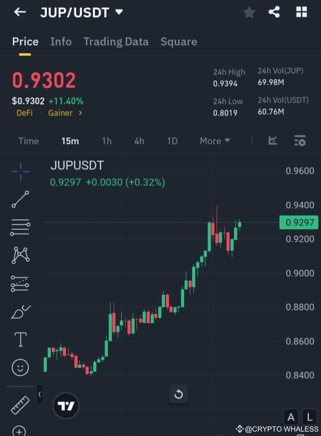 🚀 $JUP /USDT - Bullish momentum continues! 🚀 📊 Current Pr | CRYPTO WHALESS on Binance Square