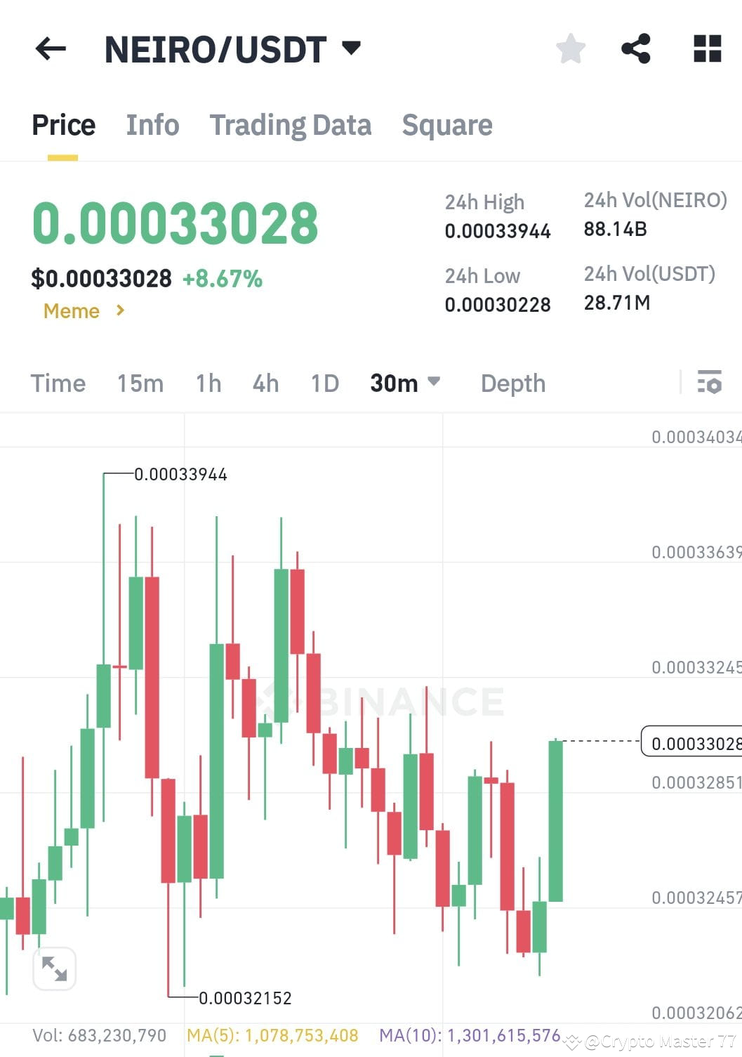 📊$NEIRO NEIRO/USDT Technical Analysis & Price Targets | Crypto Master 77 on Binance Square