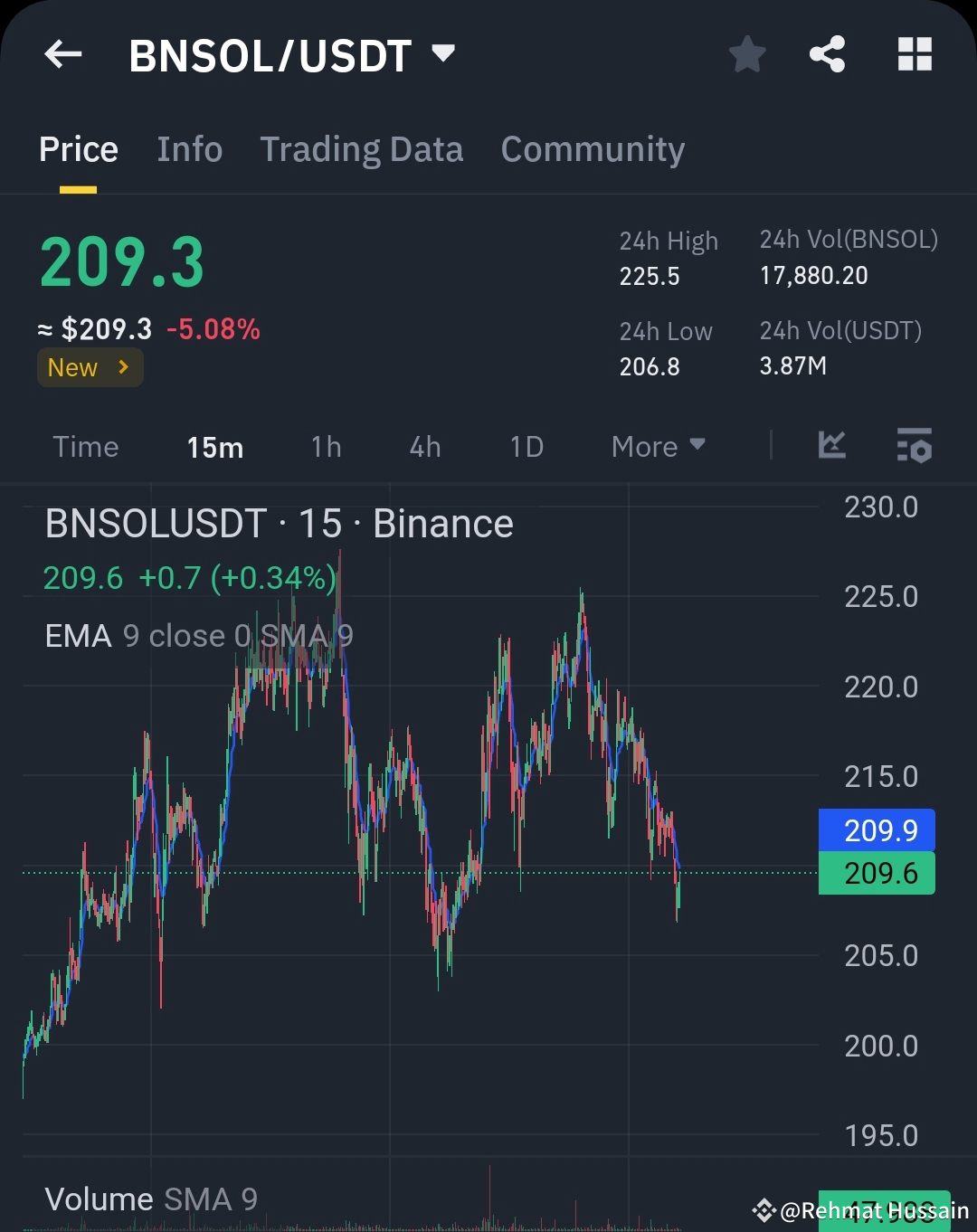 Can $BNSOL /USDT Reach 1,000? Analyzing the Path Ahead📢📢 | Rehmat Hussain on Binance Square