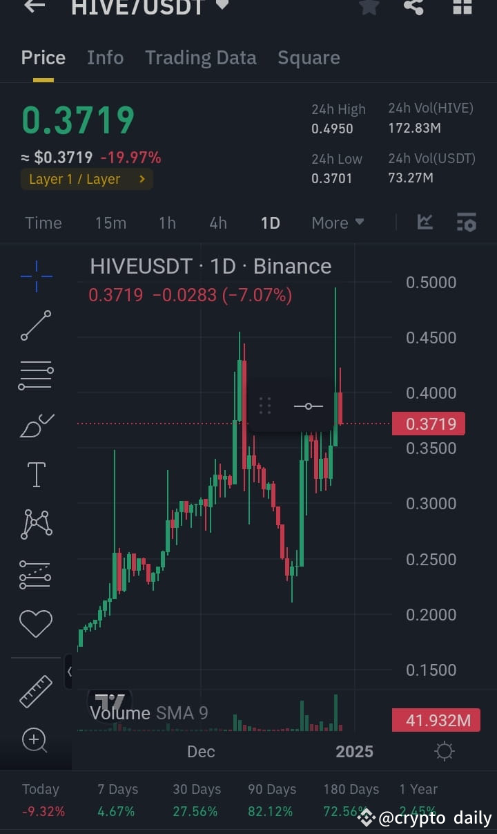 $HIVE /USDT – Potential Reversal Setup! 🔥💯 $HIVE is curr | crypto daily on Binance Square