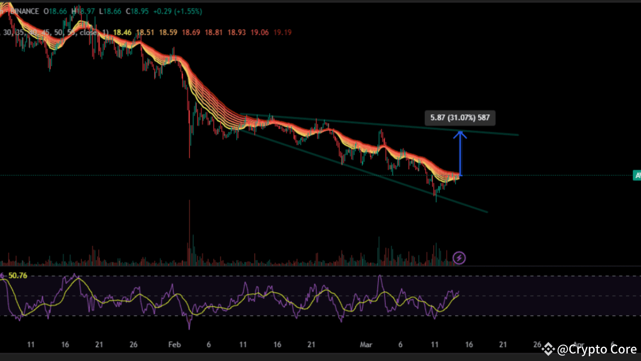 AVAX PUMP ALERT!! | Crypto Core on Binance Square